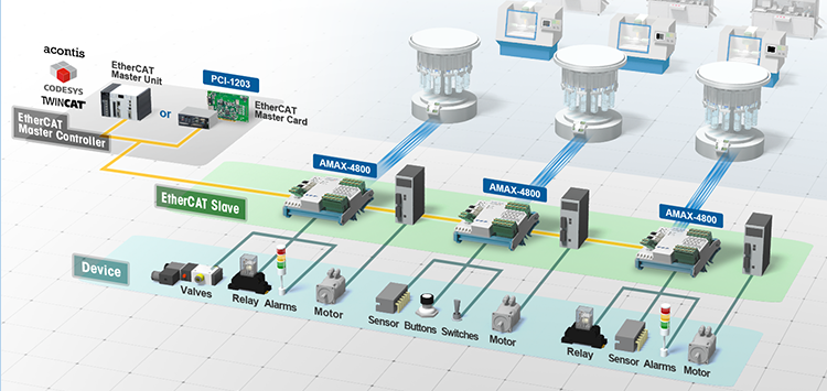 Distributed Control System with EtherCAT Remote I/O Modules
